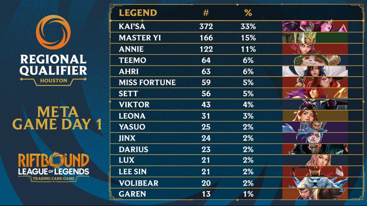 Riftbound Top 8 Decks from Houston Regional Qualifier 2025 - Riftbound TCG